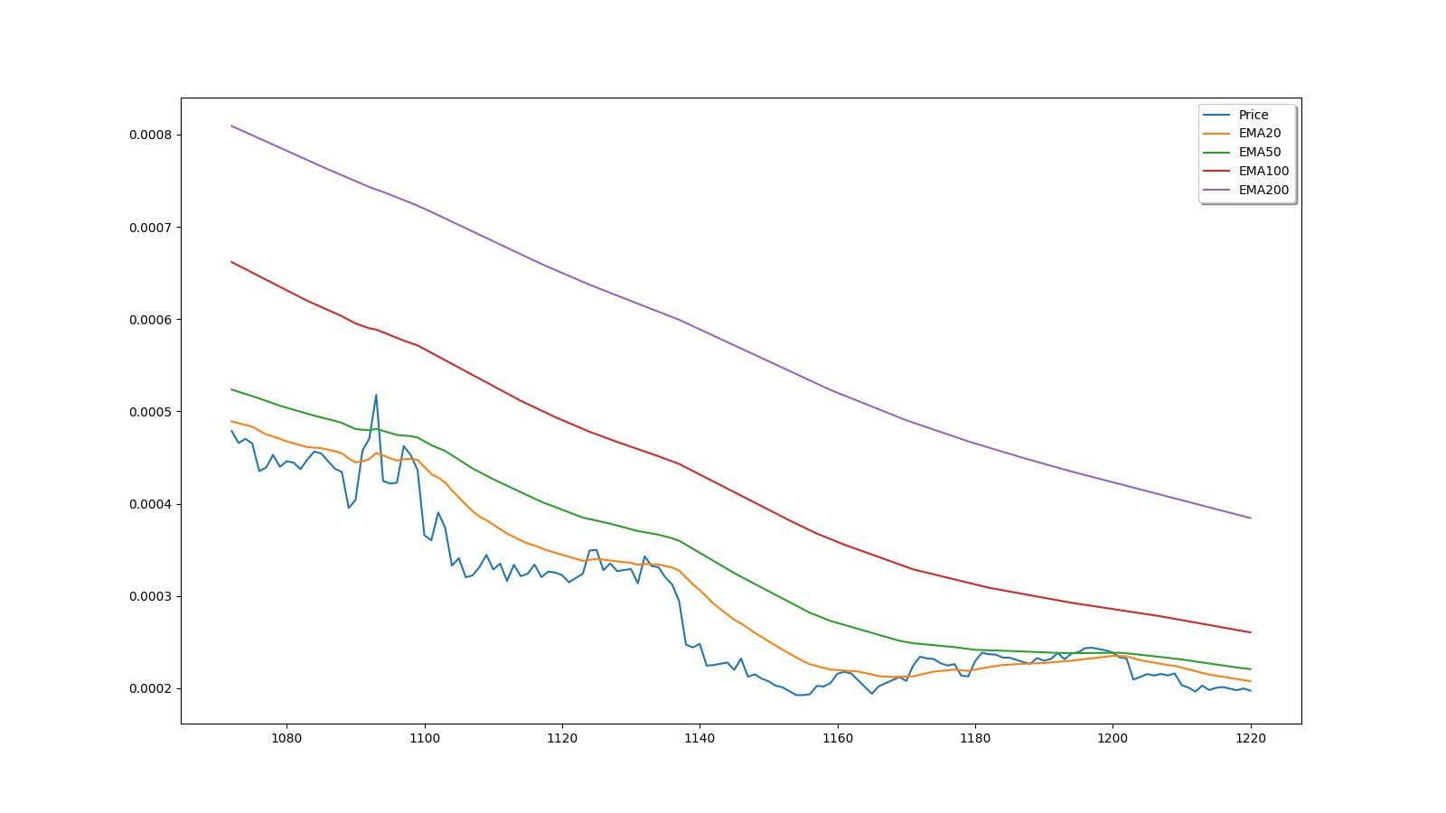 Digiwage Exponential Moving Averages
