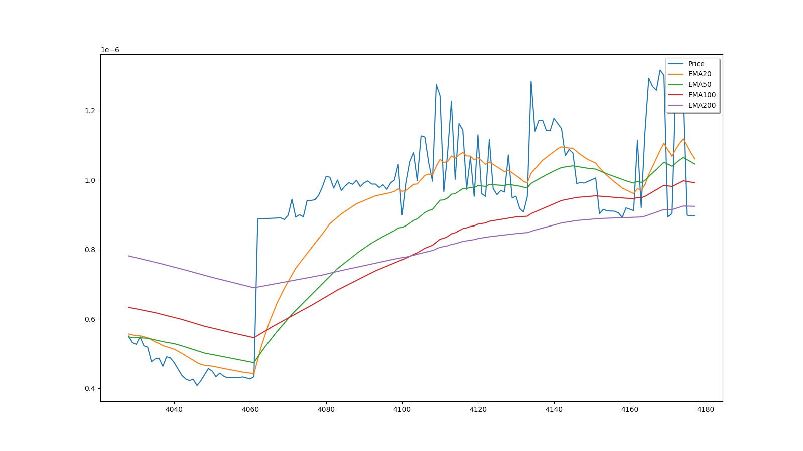 Dimecoin Exponential Moving Averages