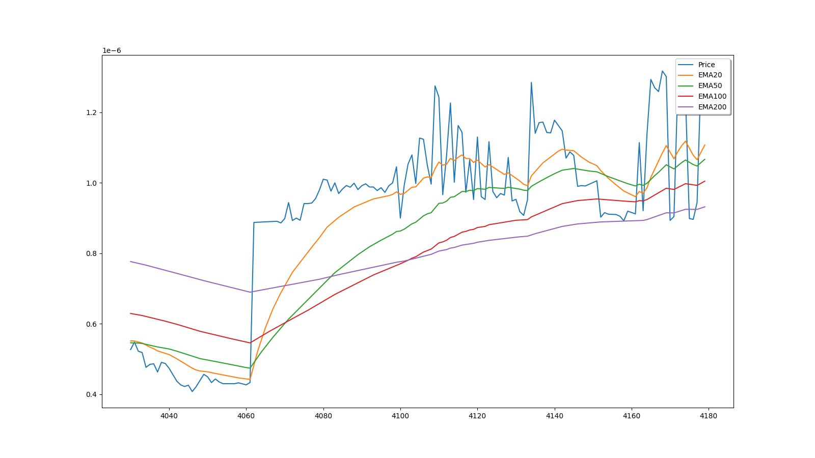 DimeCoin Exponential Moving Averages
