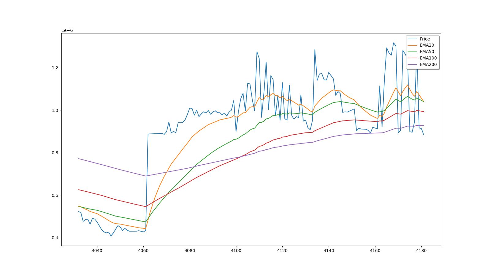 Dimecoin Exponential Moving Averages