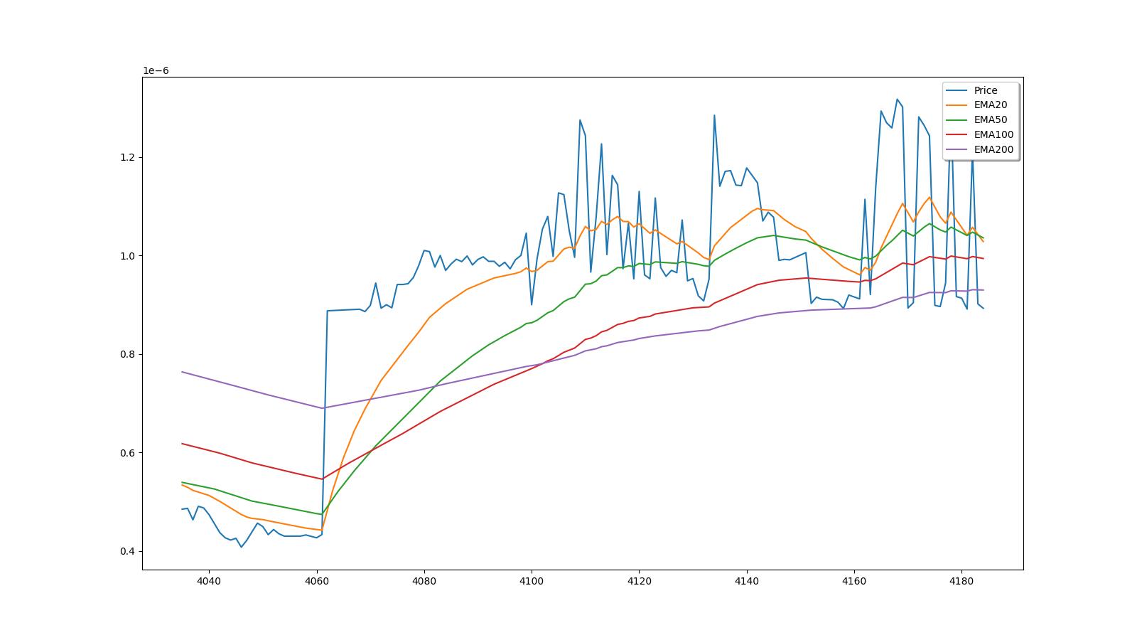 Dimecoin Exponential Moving Averages