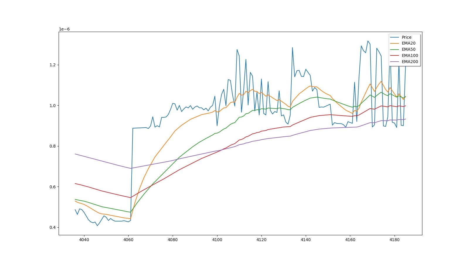 Dimecoin Exponential Moving Averages