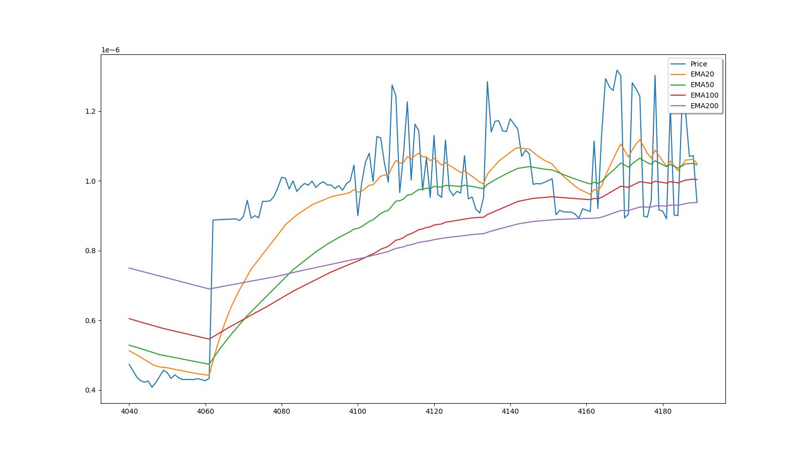 Dimecoin Exponential Moving Averages