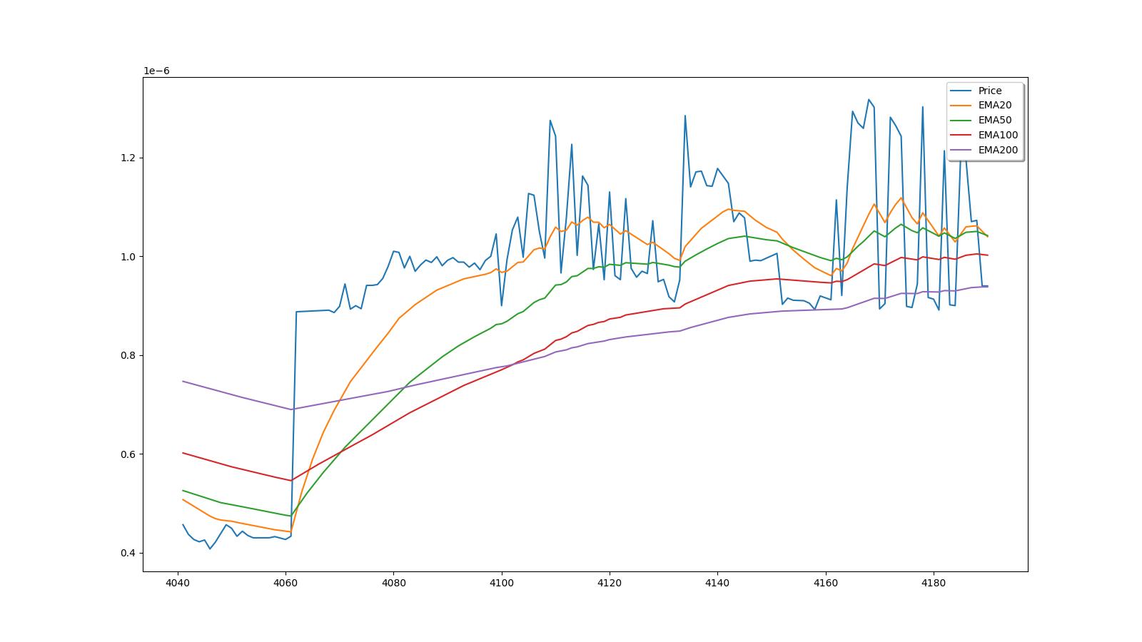 Dimecoin Exponential Moving Averages
