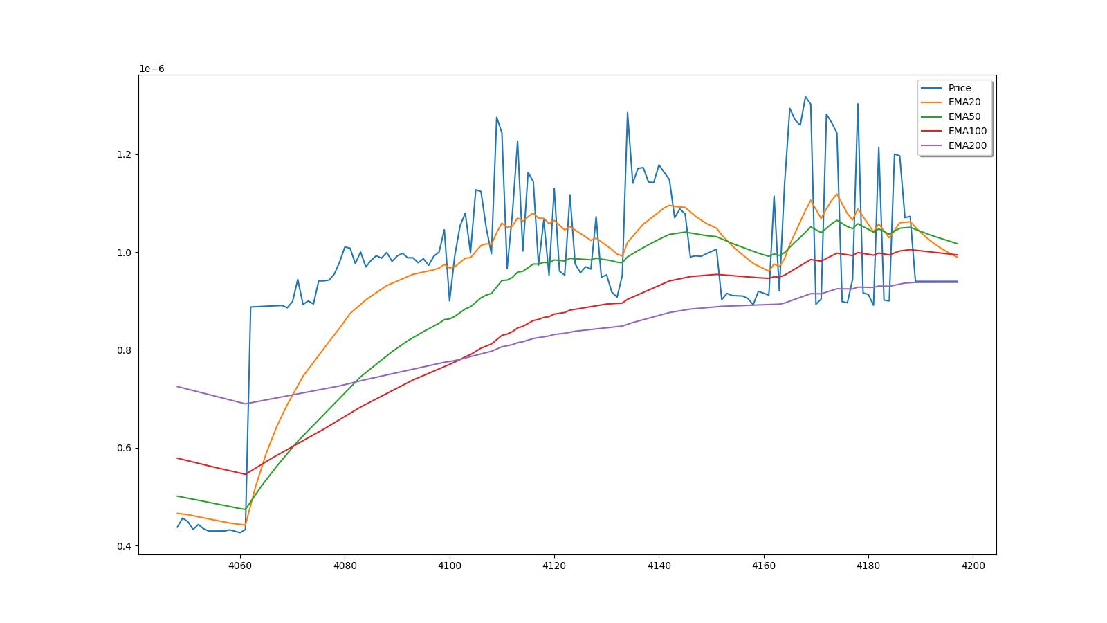 Dimecoin Exponential Moving Averages