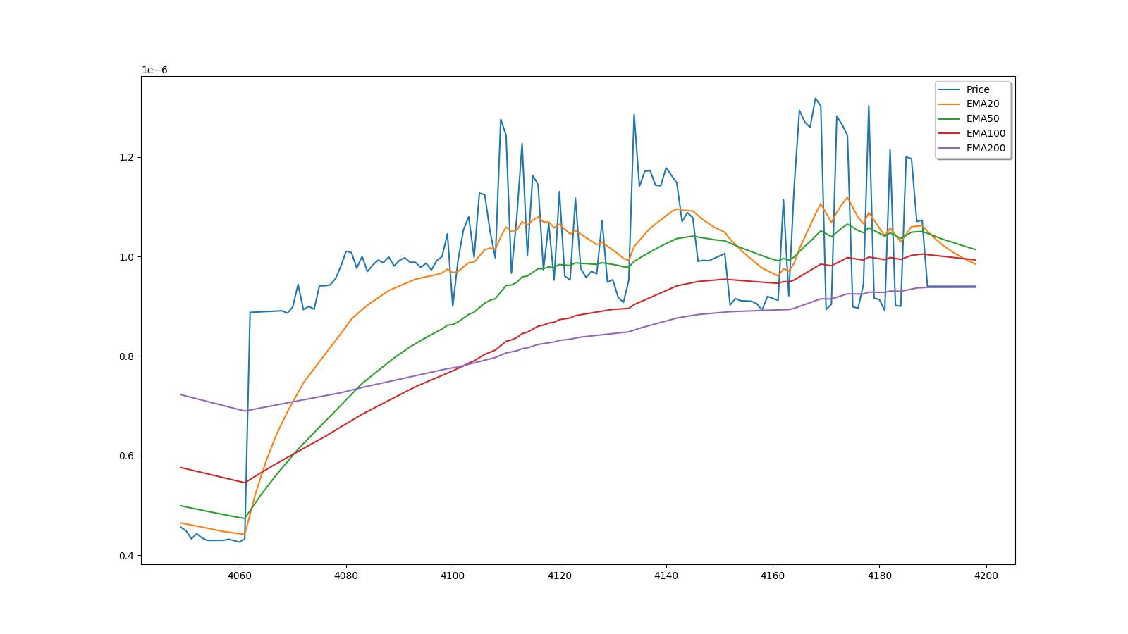 Dimecoin Exponential Moving Averages
