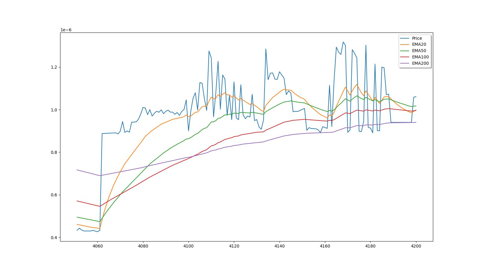 DimeCoin Exponential Moving Averages