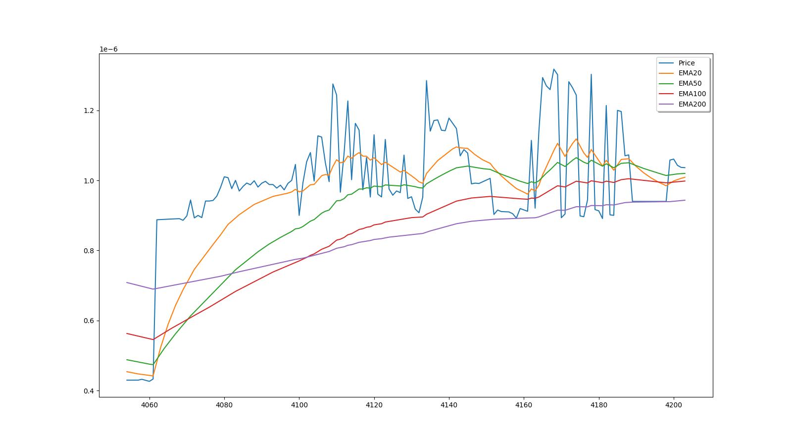 DimeCoin Exponential Moving Averages