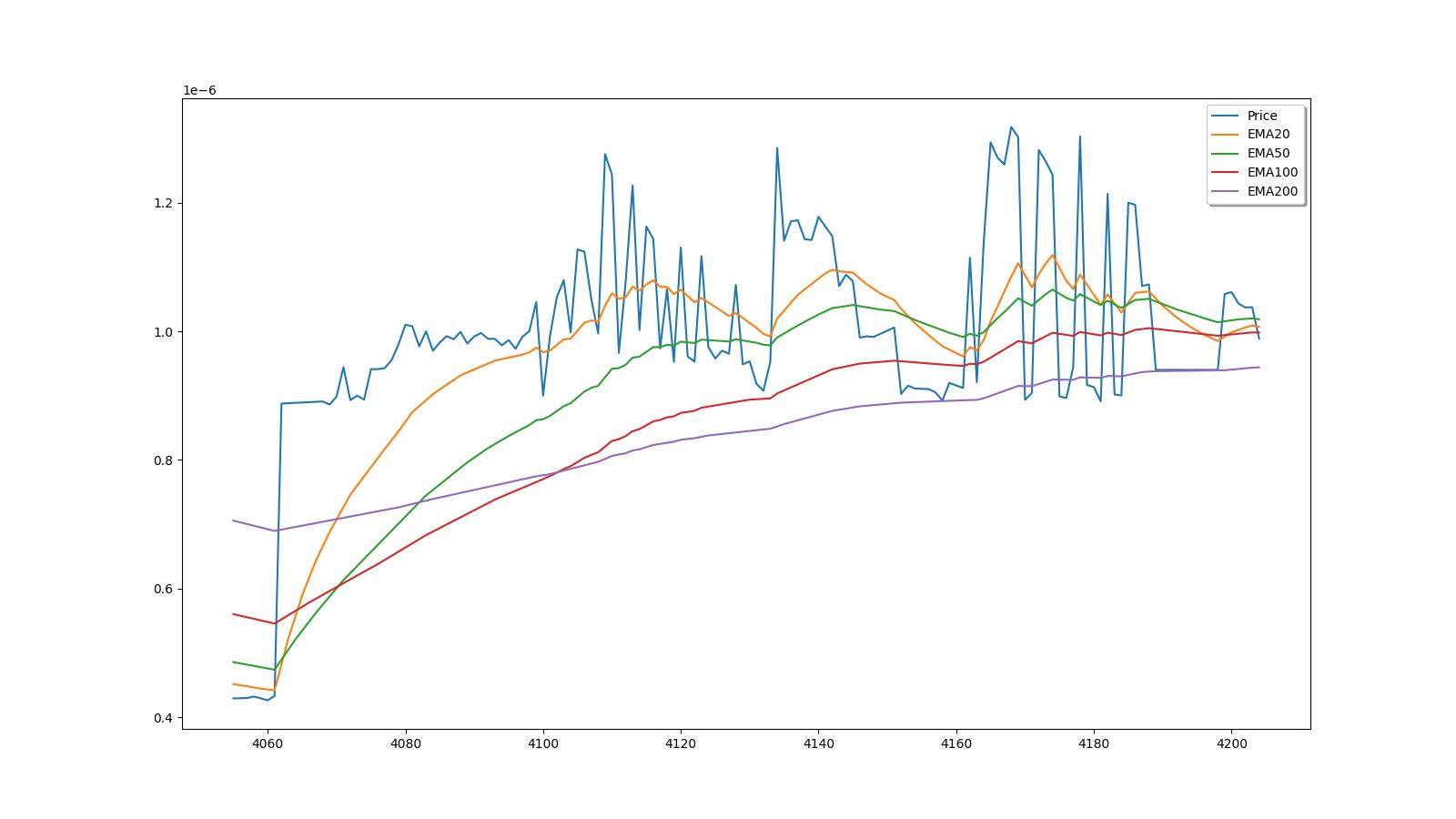 DimeCoin Exponential Moving Averages