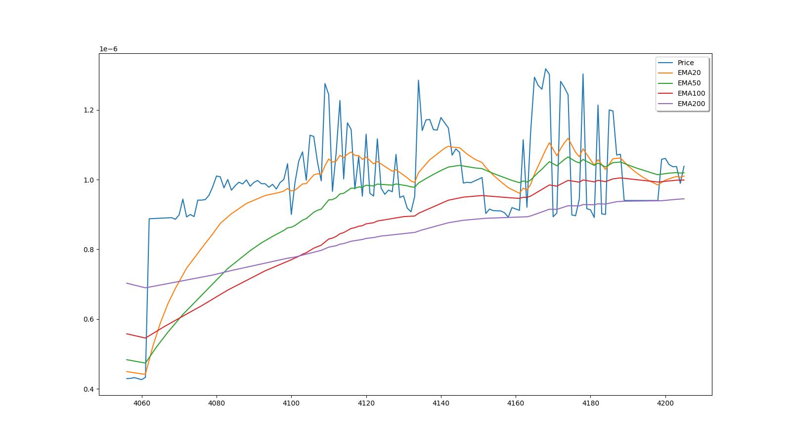 Dimecoin Exponential Moving Averages
