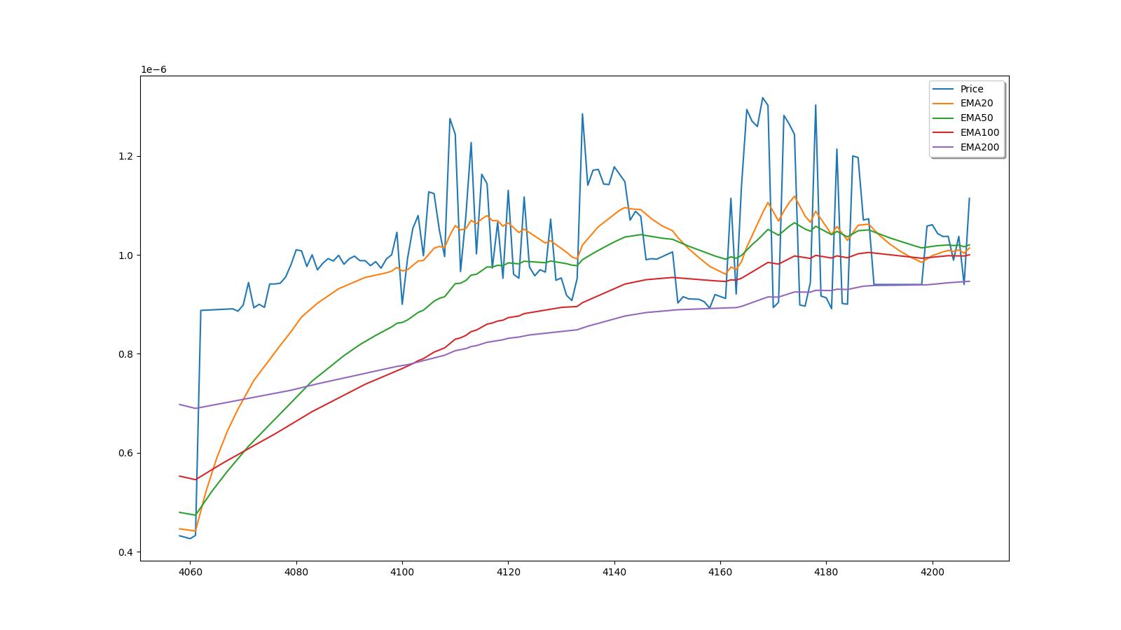 DimeCoin Exponential Moving Averages