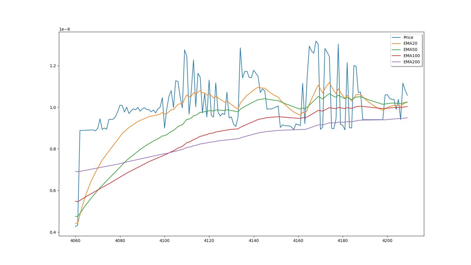 DimeCoin Exponential Moving Averages