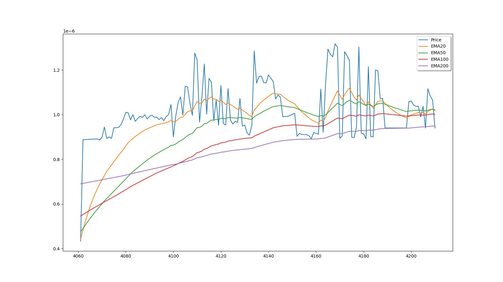 Dimecoin Exponential Moving Averages