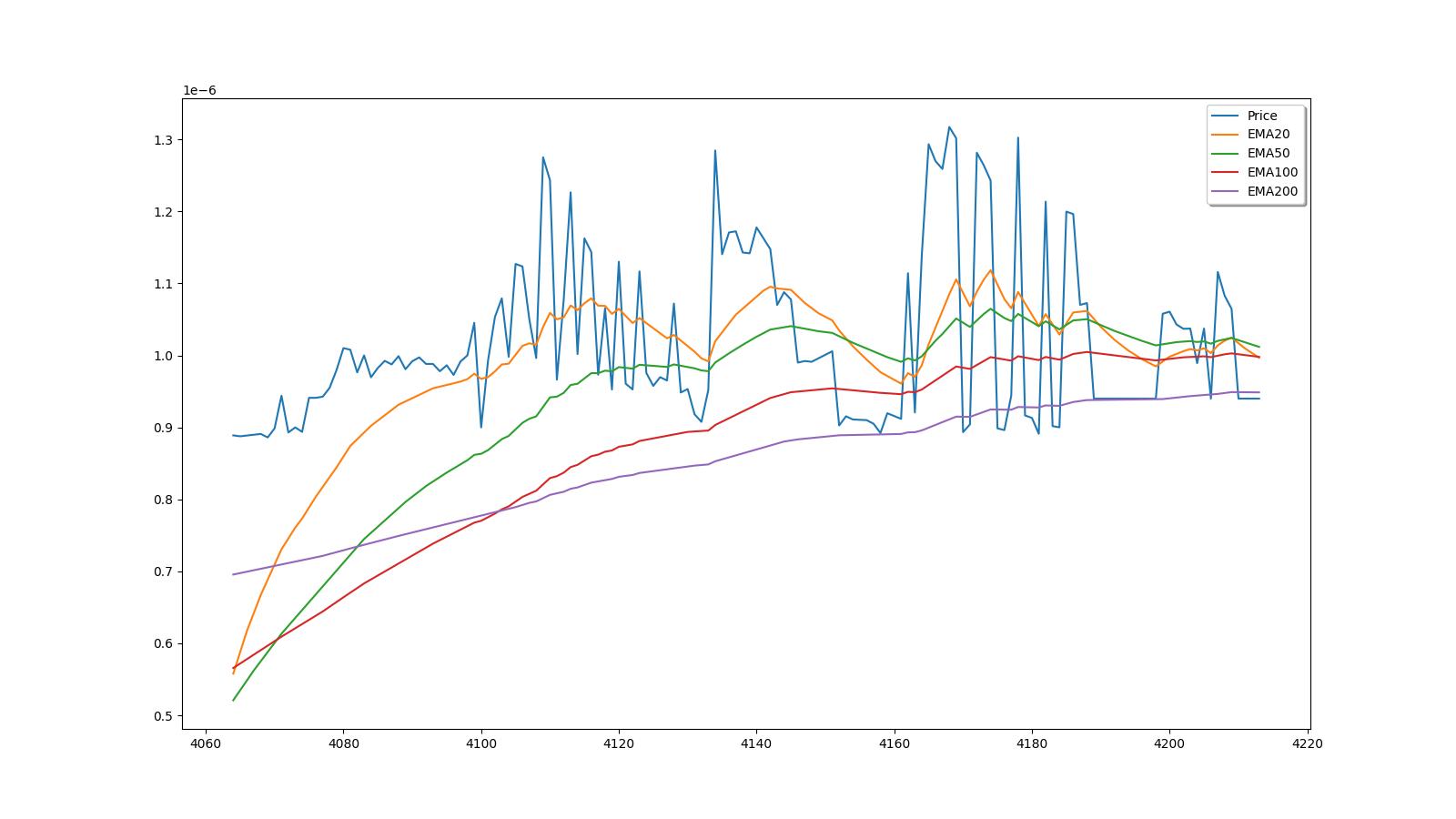 DimeCoin Exponential Moving Averages