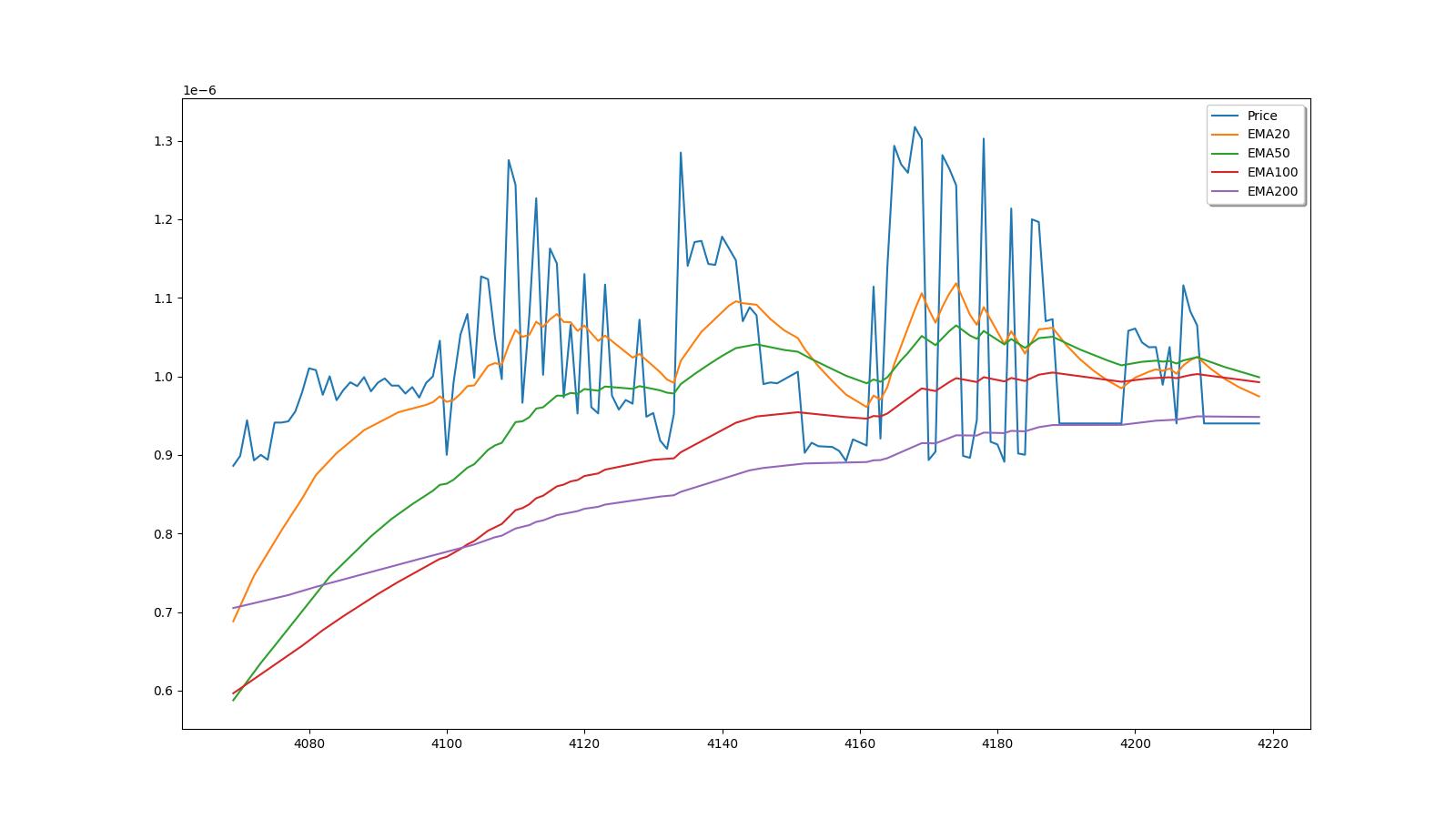 Dimecoin Exponential Moving Averages