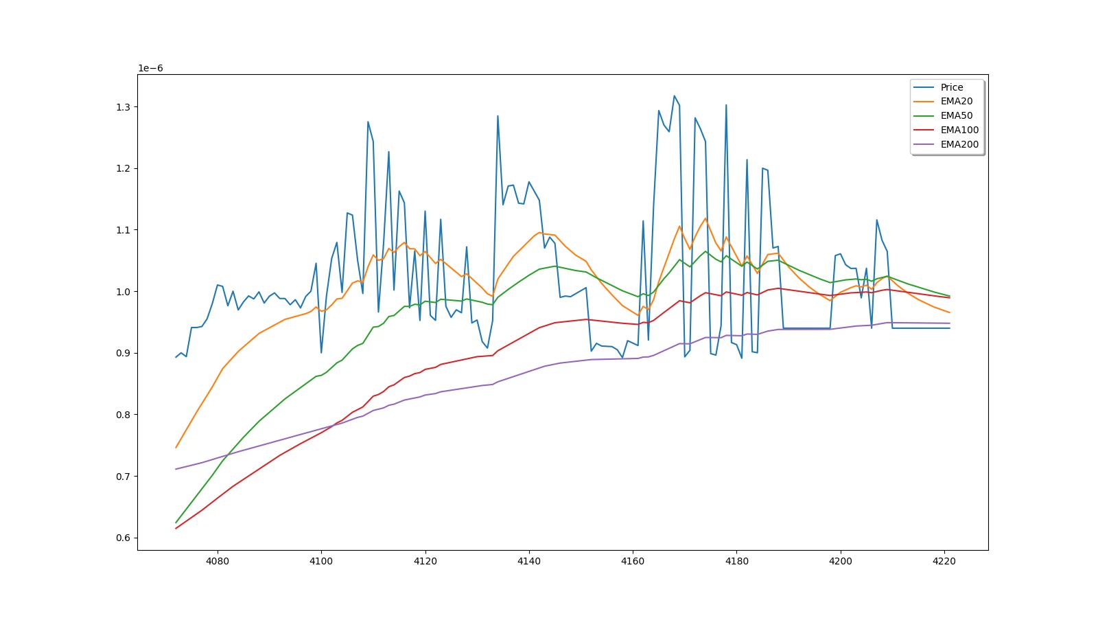 Dimecoin Exponential Moving Averages