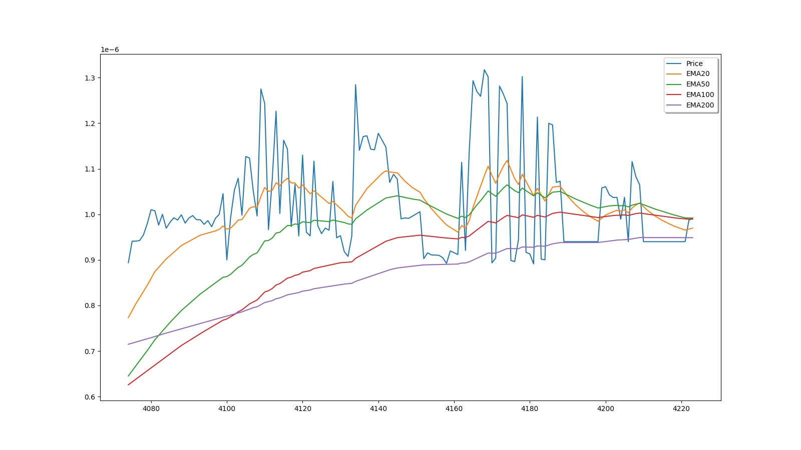 Dimecoin Exponential Moving Averages