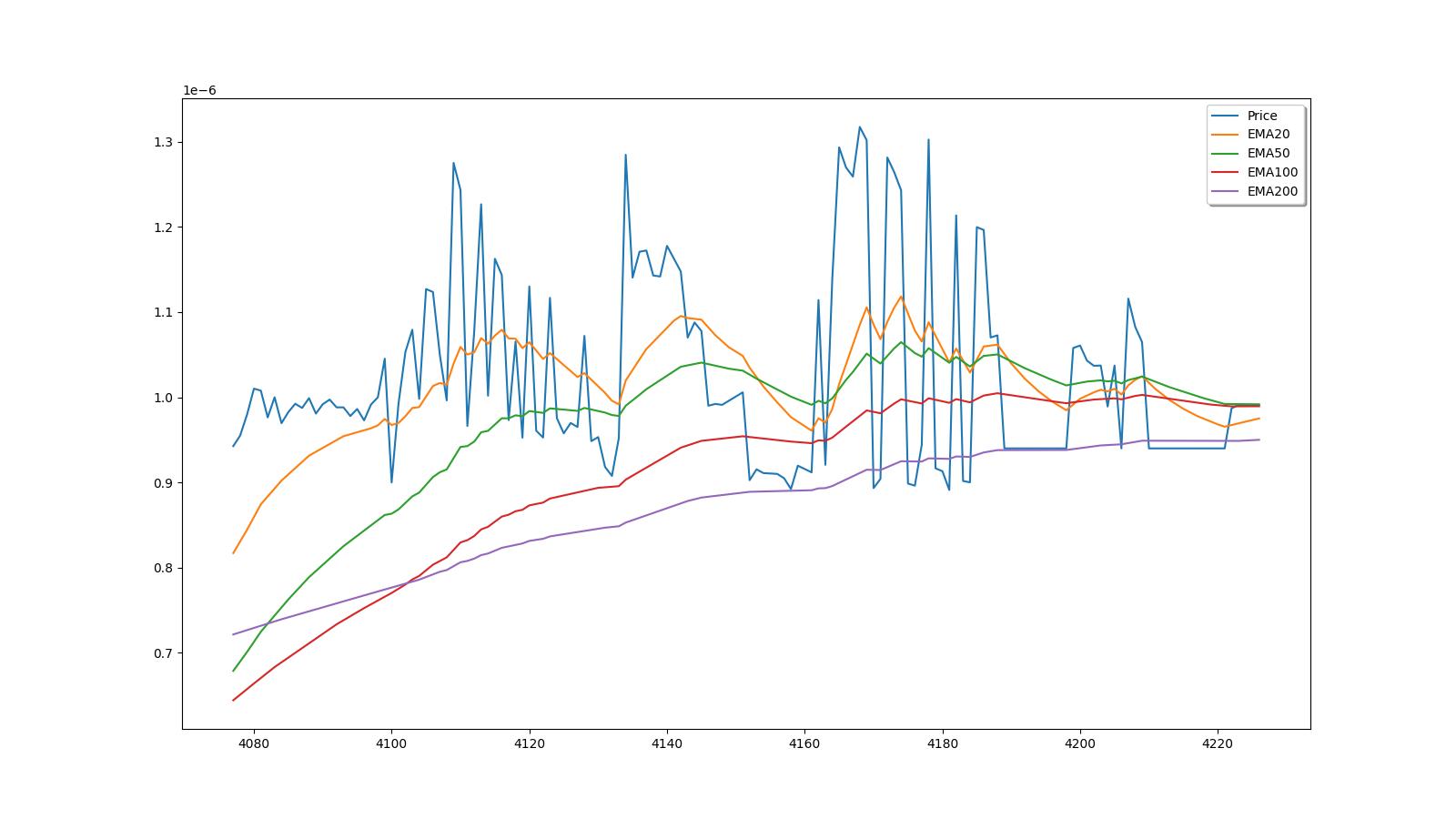 Dimecoin Exponential Moving Averages