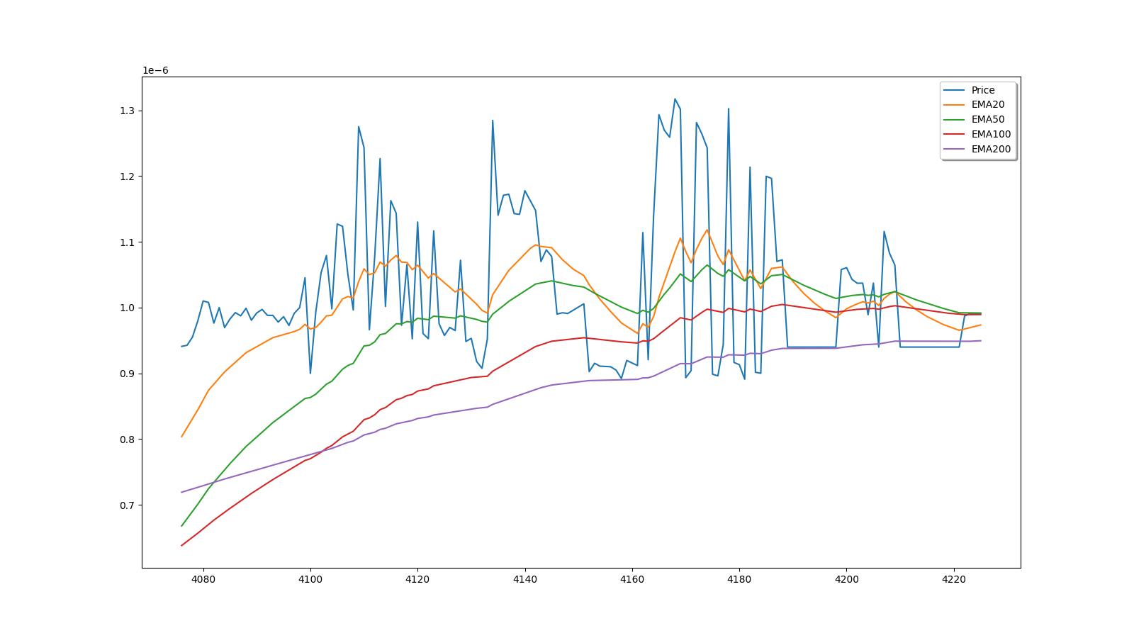 Dimecoin Exponential Moving Averages