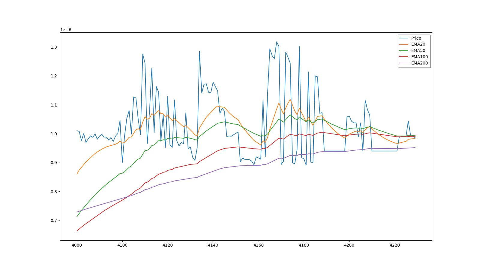 Dimecoin Exponential Moving Averages