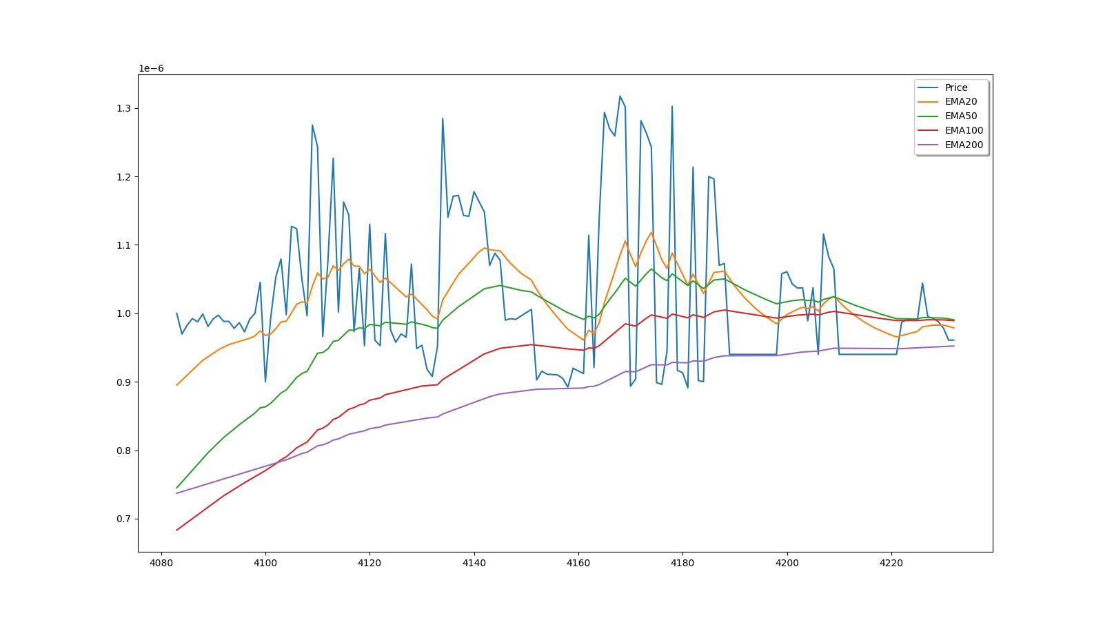 Dimecoin Exponential Moving Averages