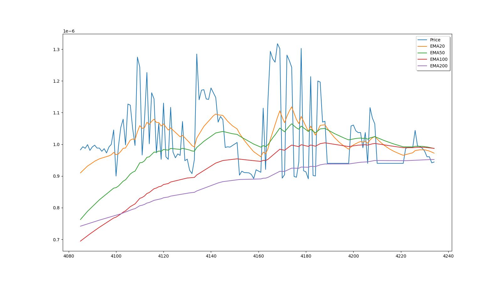 Dimecoin Exponential Moving Averages