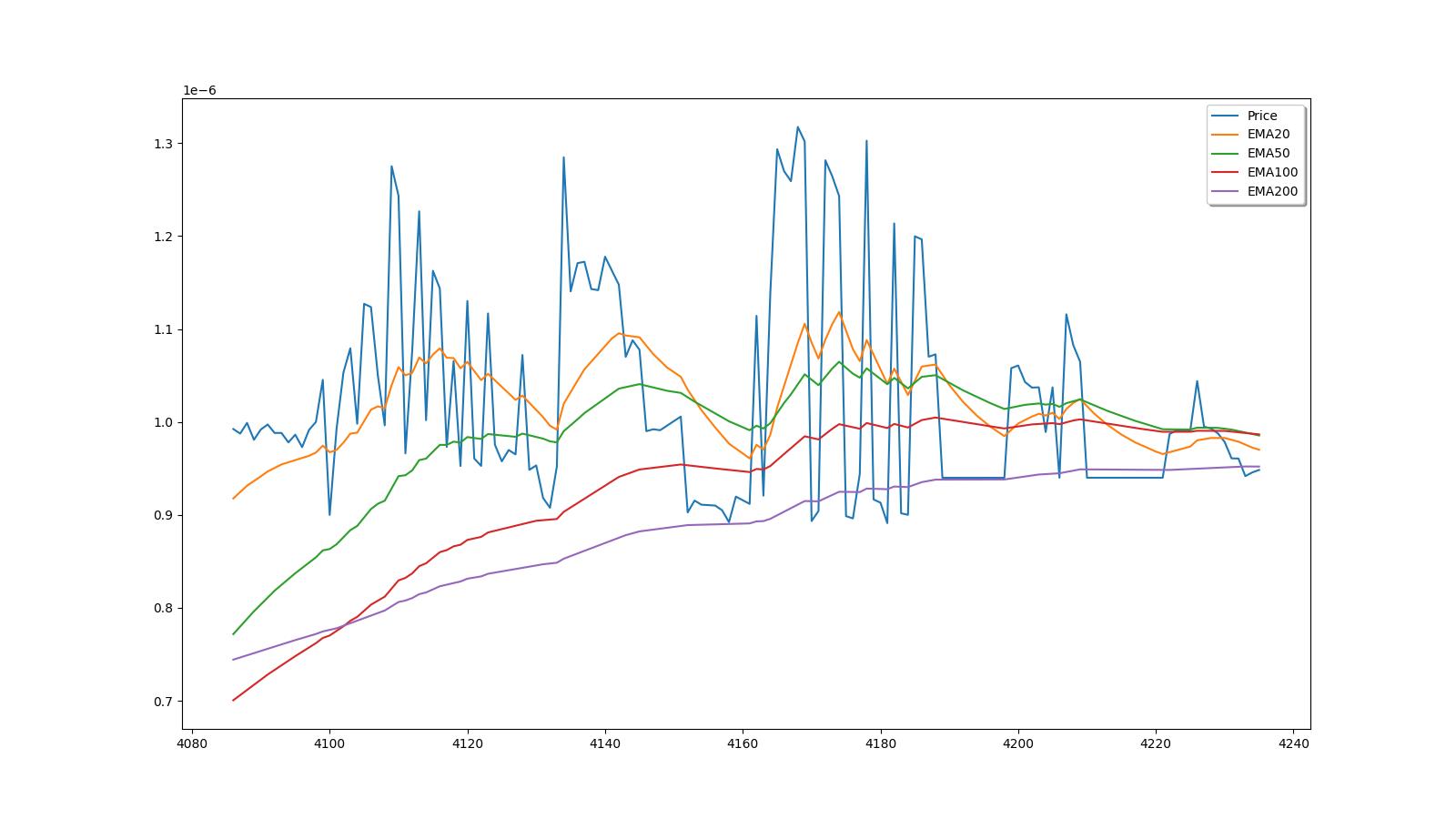 DimeCoin Exponential Moving Averages