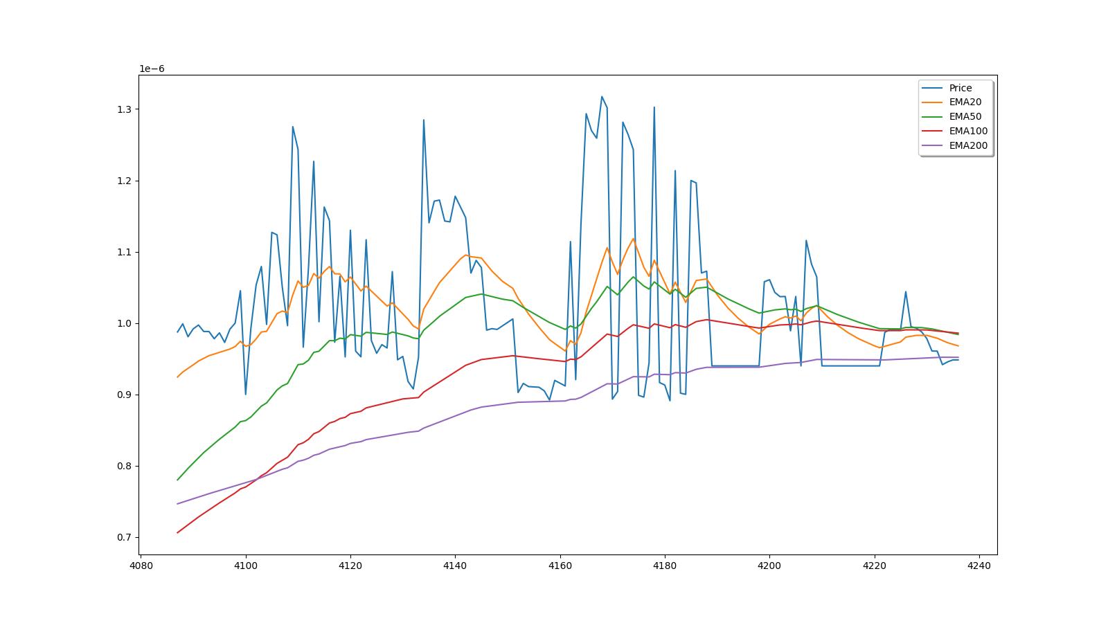 Dimecoin Exponential Moving Averages