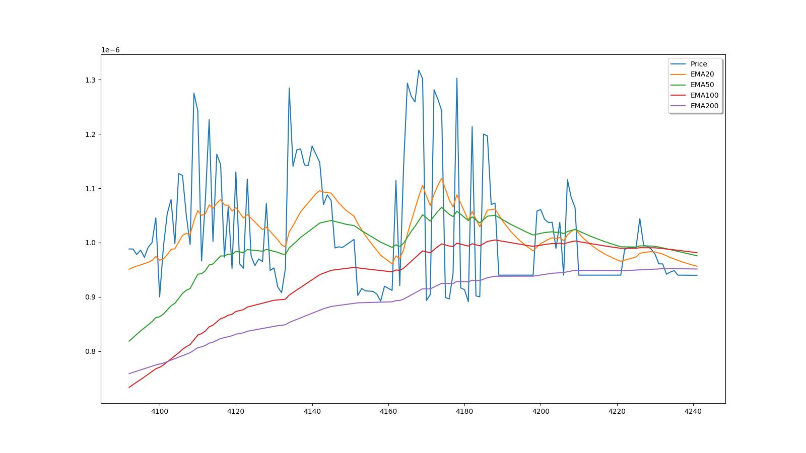 Dimecoin Exponential Moving Averages