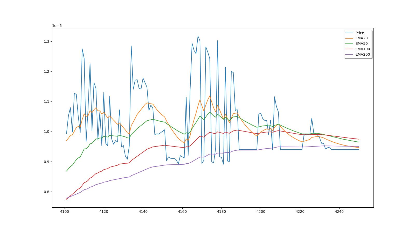 DimeCoin Exponential Moving Averages