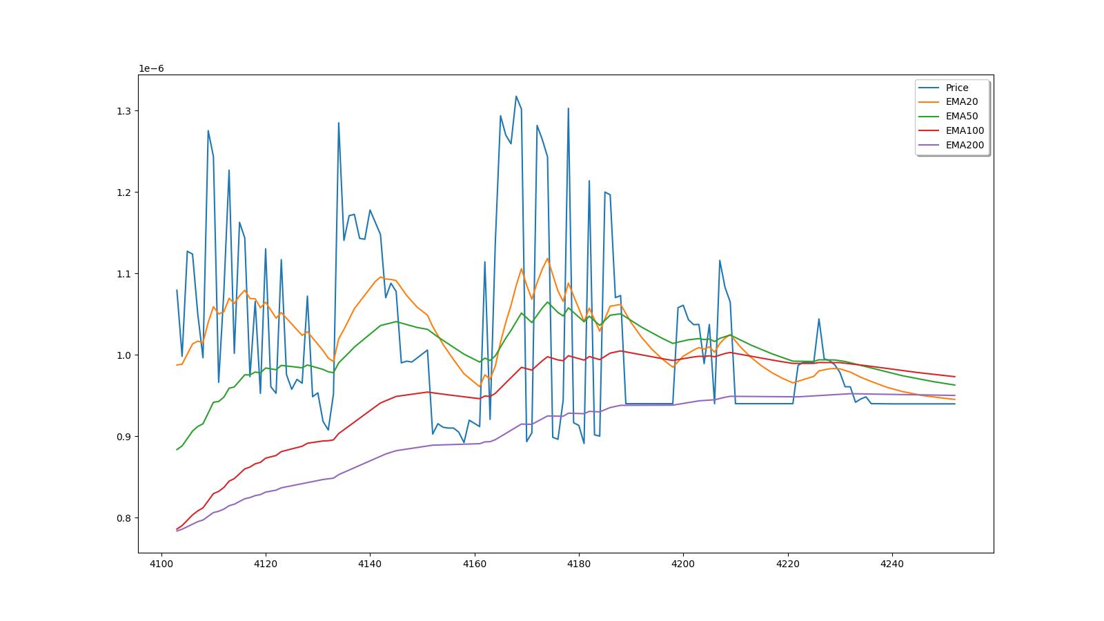 DimeCoin Exponential Moving Averages