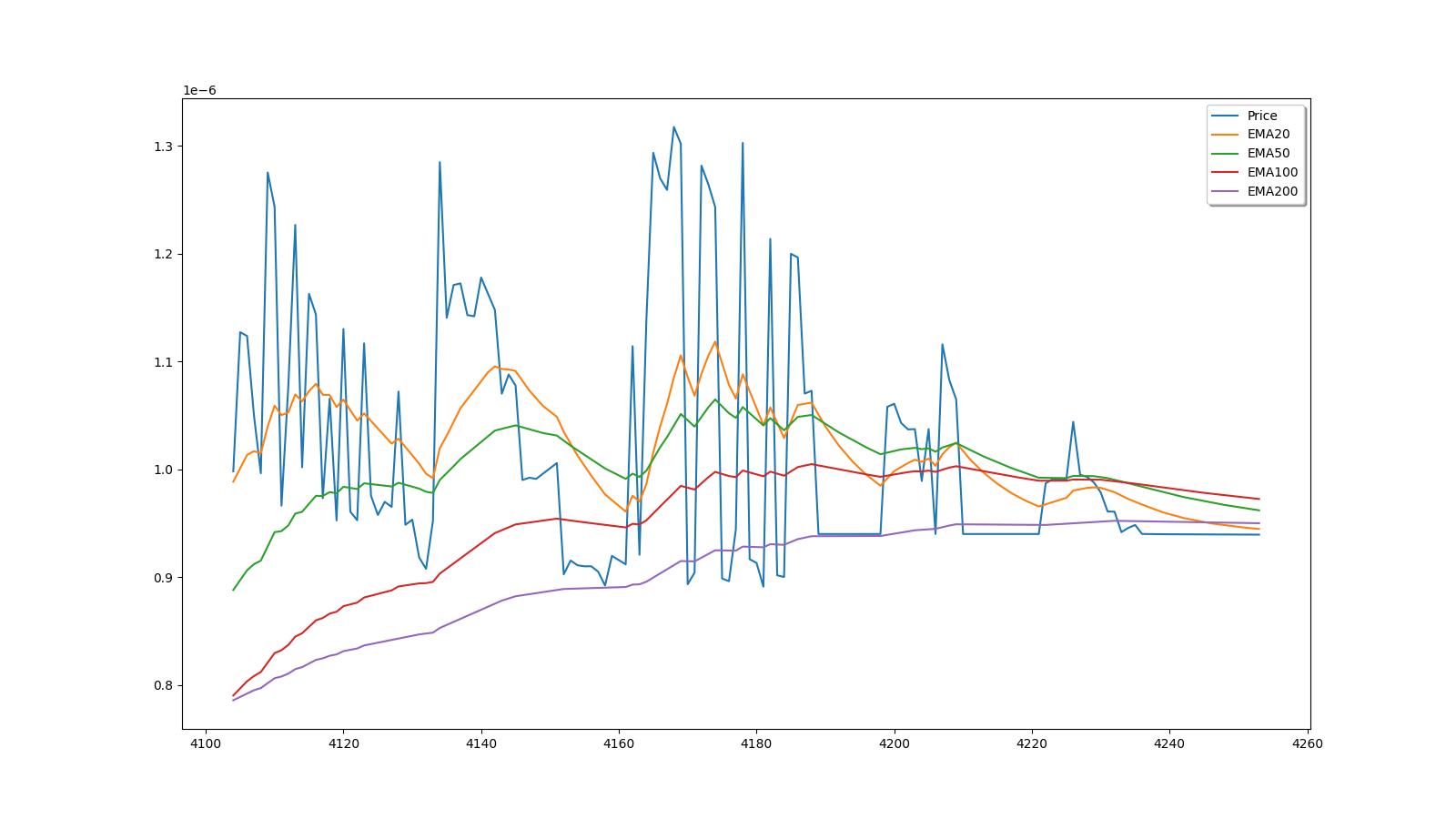 DimeCoin Exponential Moving Averages