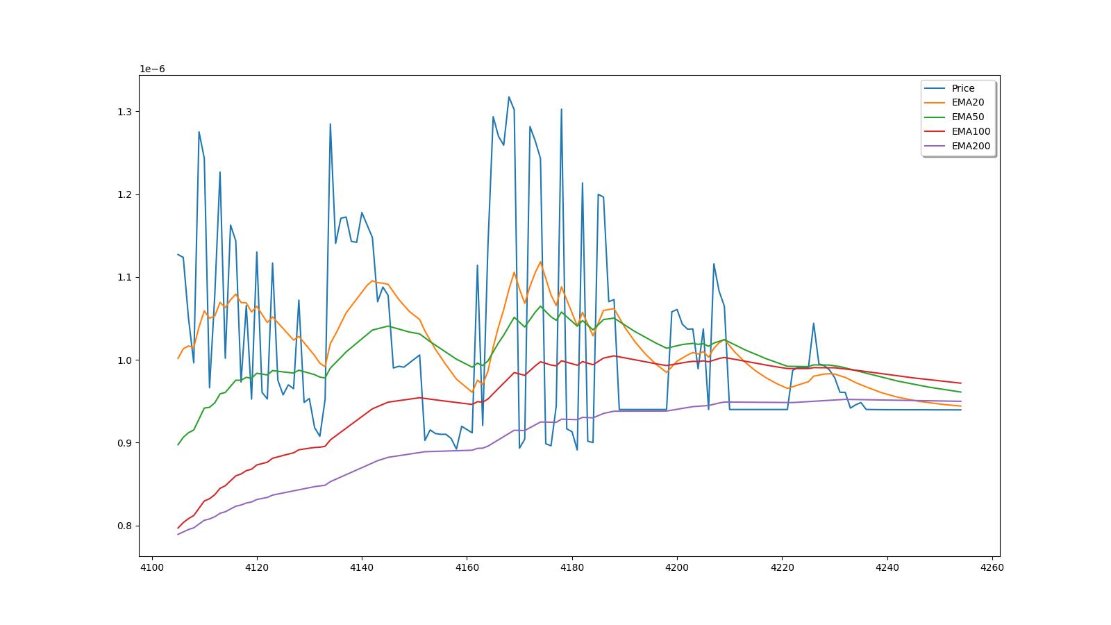 DimeCoin Exponential Moving Averages