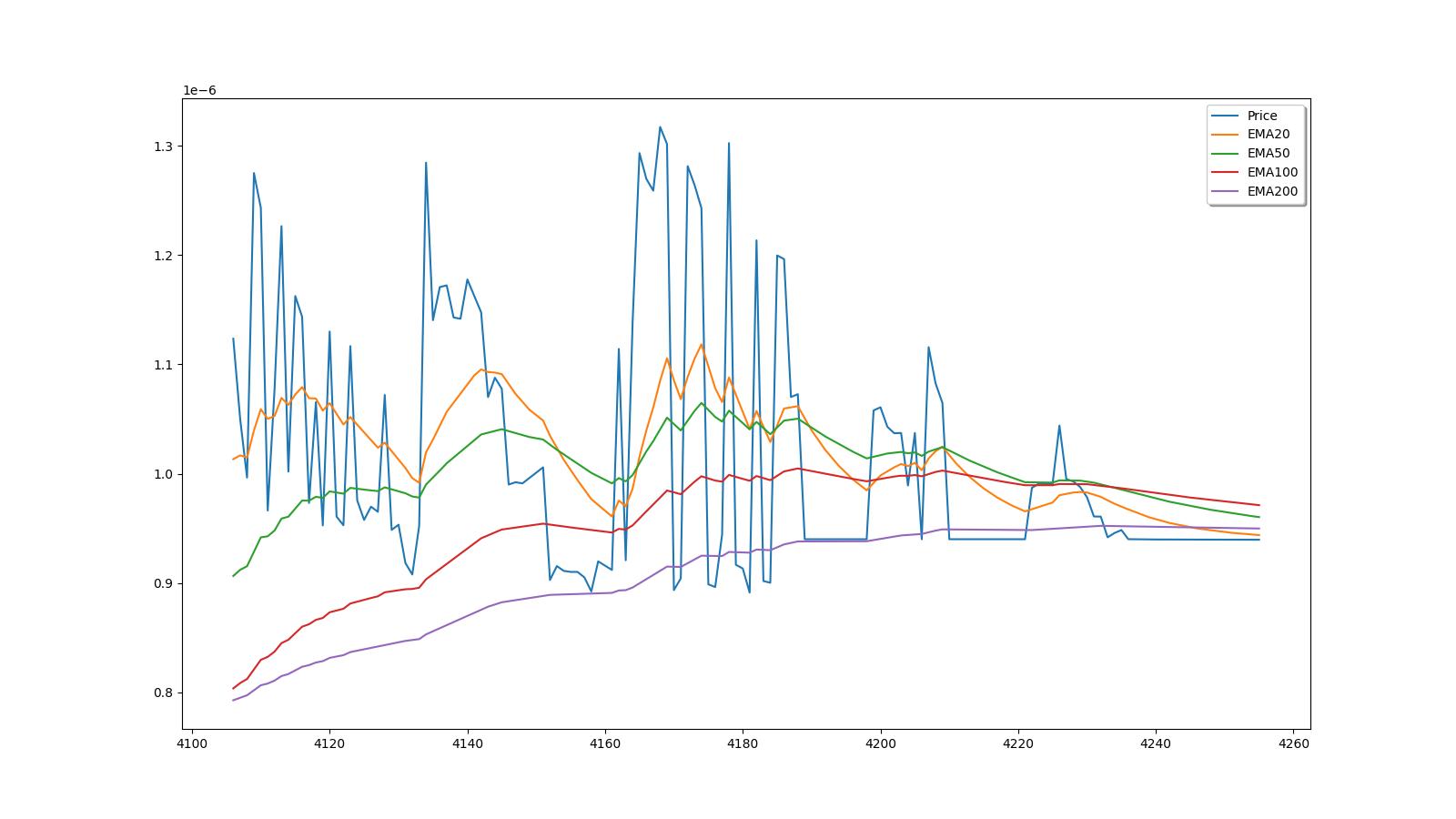 Dimecoin Exponential Moving Averages
