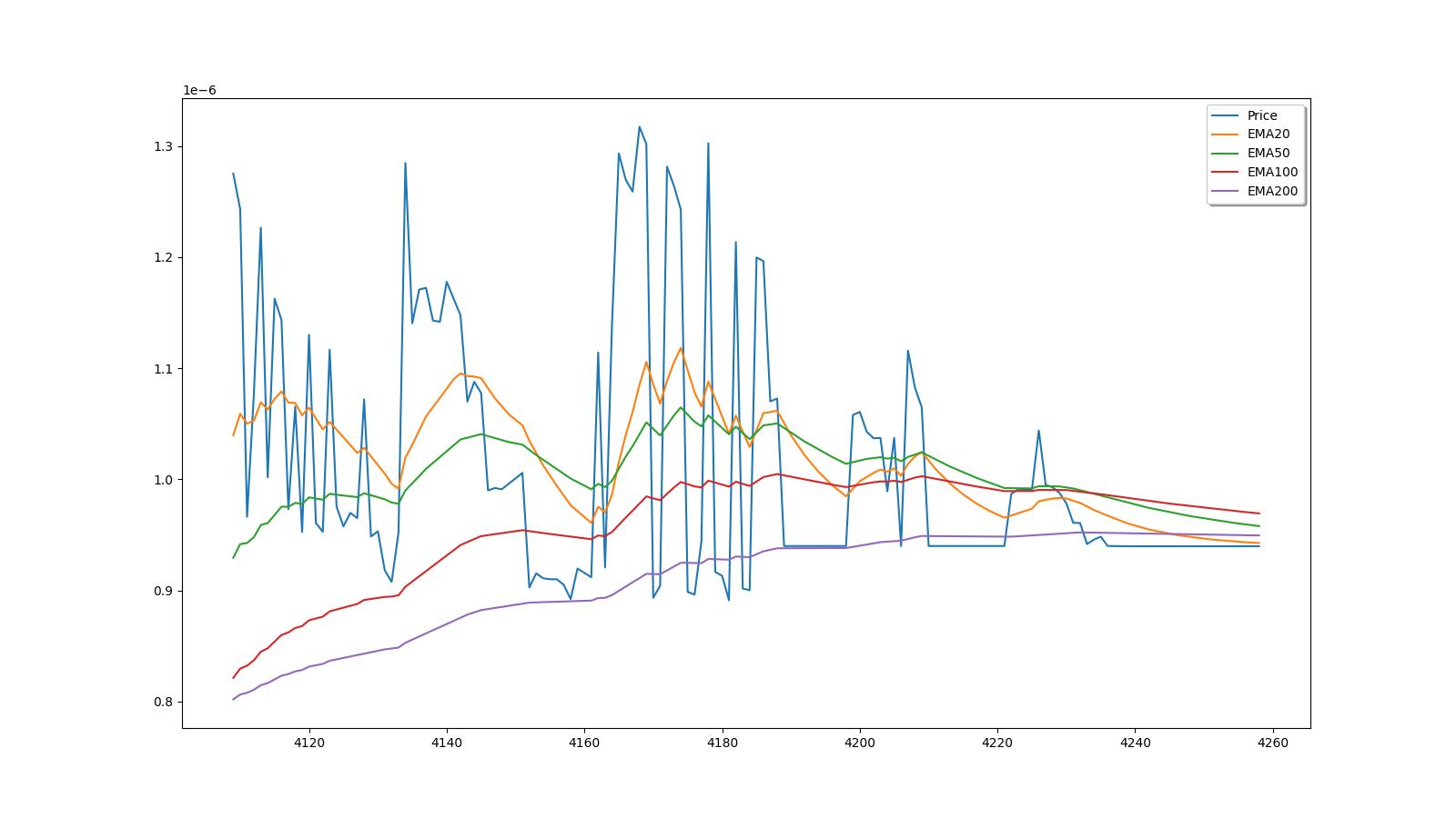 DimeCoin Exponential Moving Averages