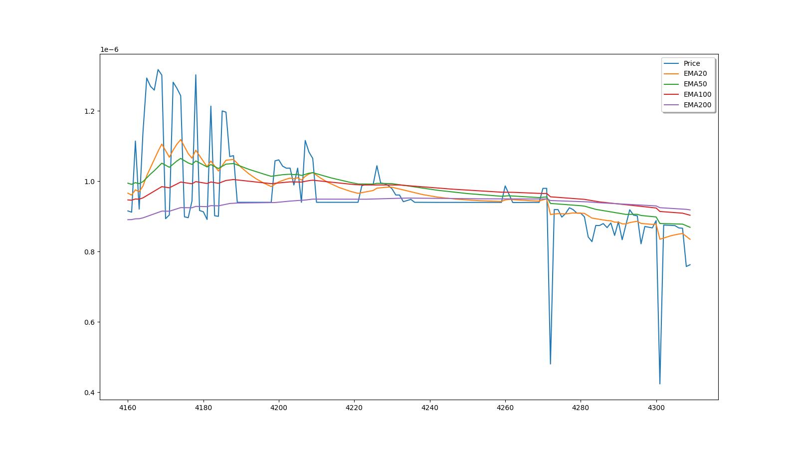 Dimecoin Exponential Moving Averages