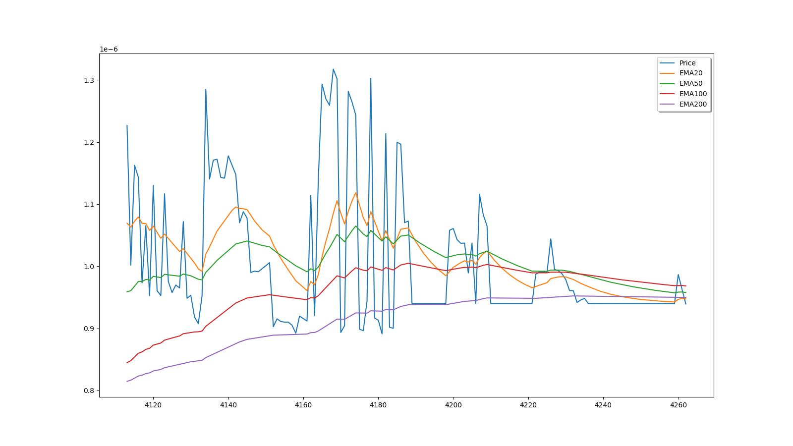 Dimecoin Exponential Moving Averages