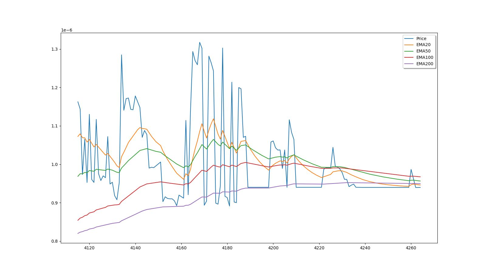 Dimecoin Exponential Moving Averages