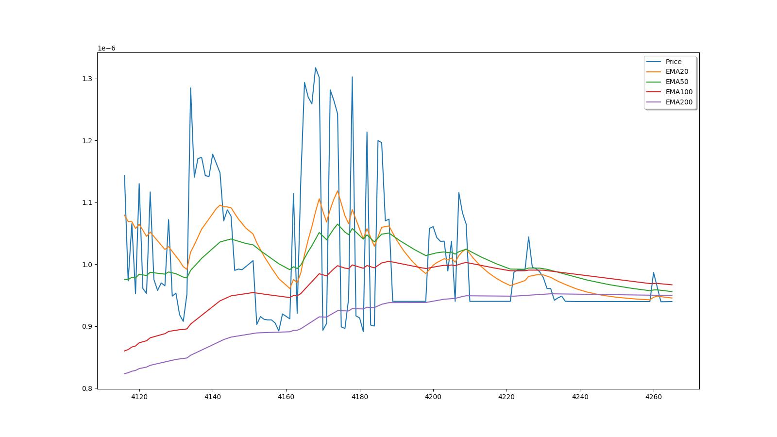 Dimecoin Exponential Moving Averages