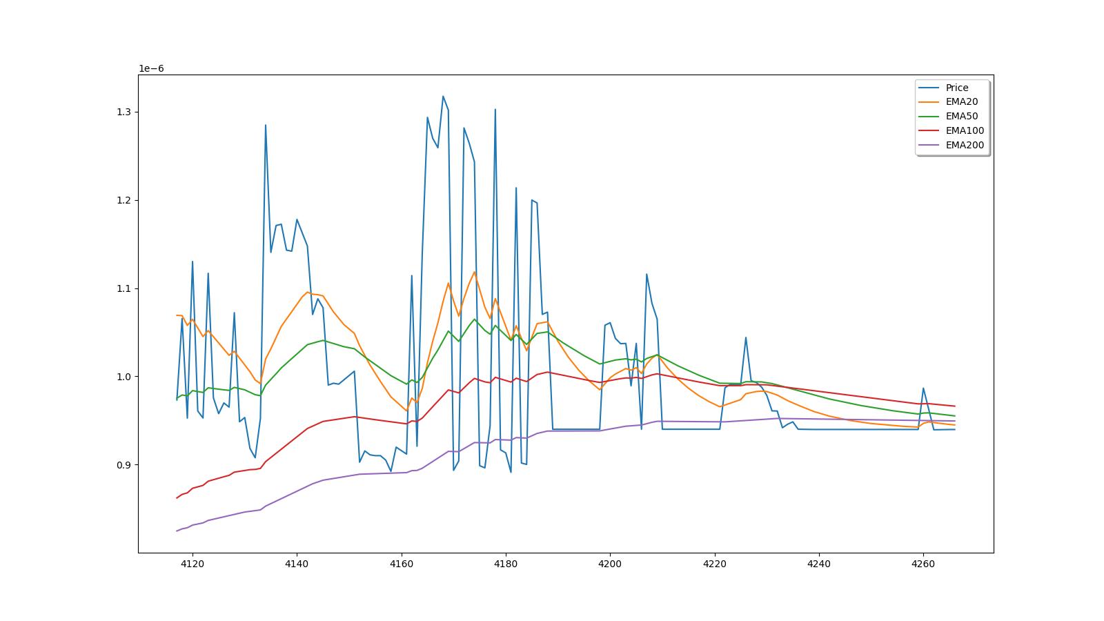 Dimecoin Exponential Moving Averages