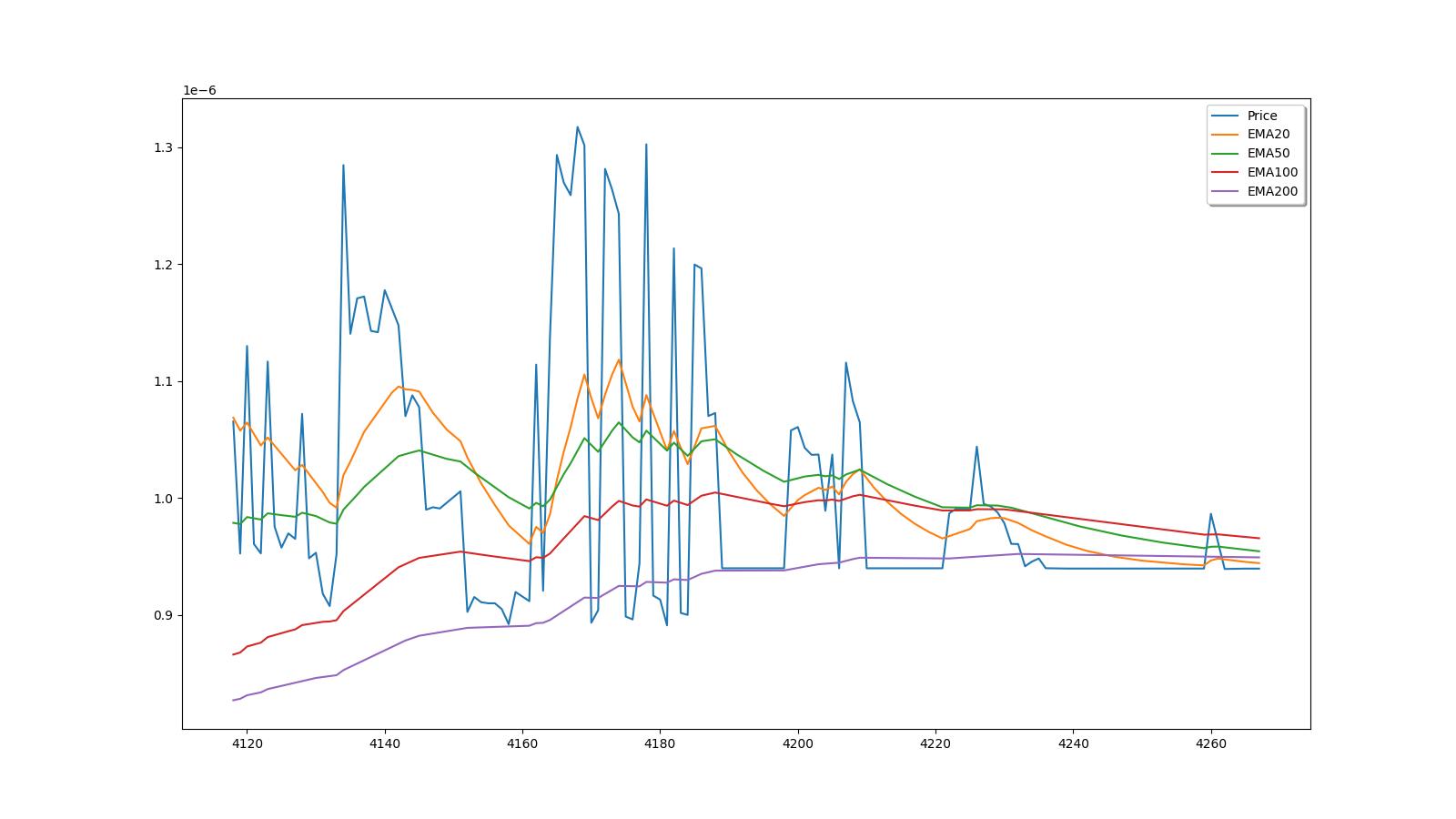 Dimecoin Exponential Moving Averages