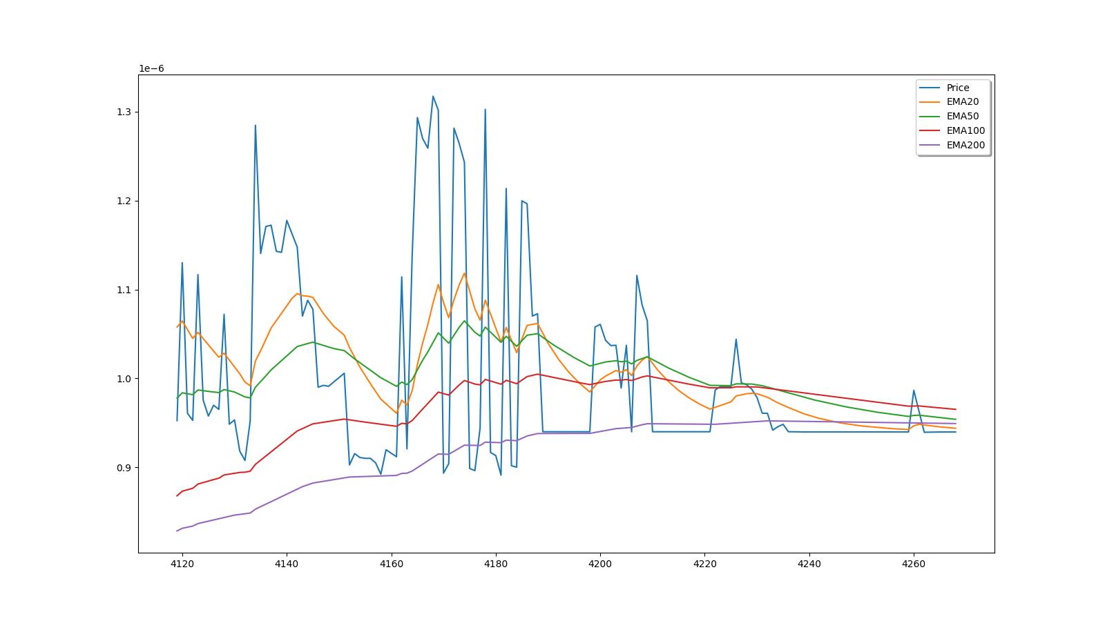 Dimecoin Exponential Moving Averages