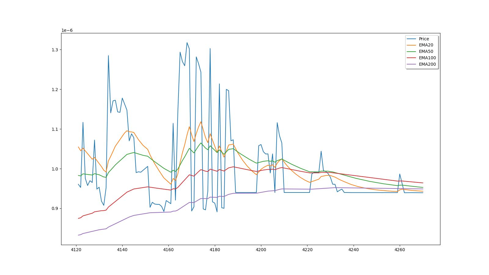 Dimecoin Exponential Moving Averages