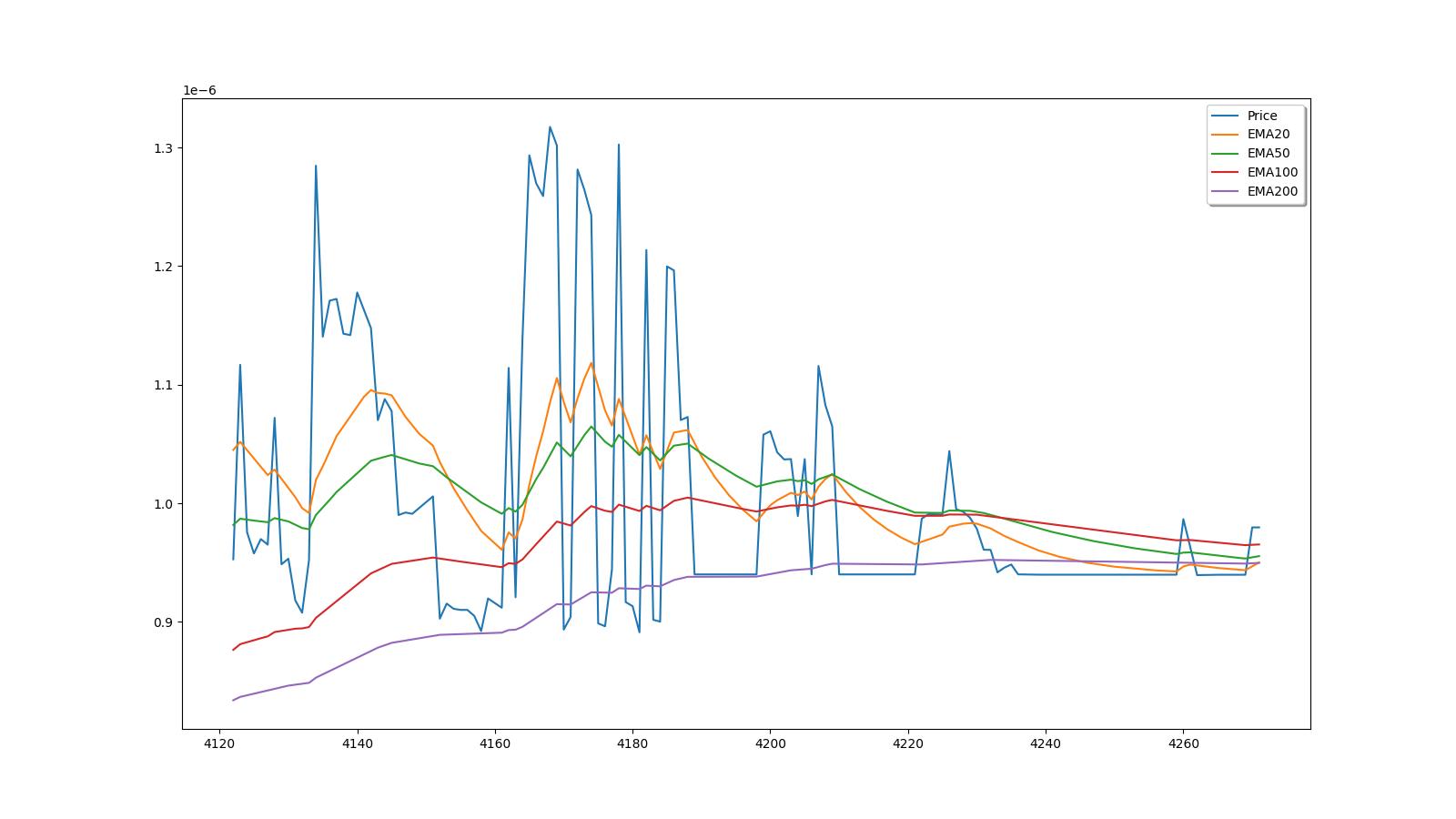 DimeCoin Exponential Moving Averages