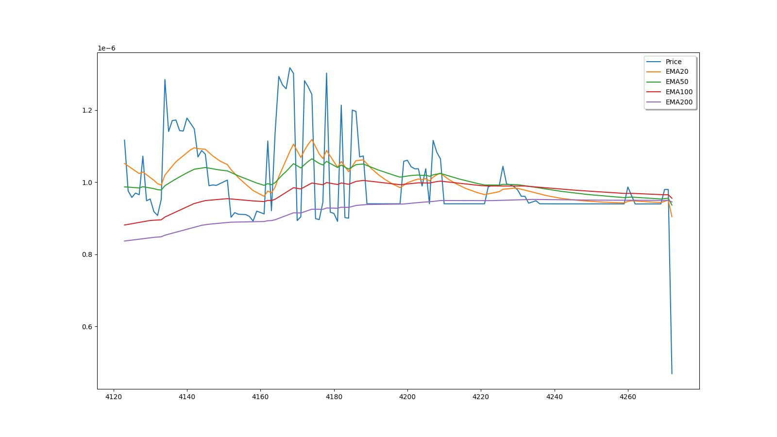 Dimecoin Exponential Moving Averages