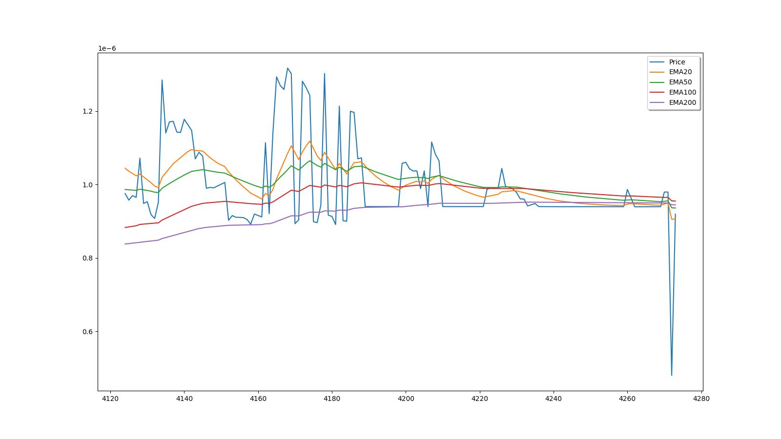 Dimecoin Exponential Moving Averages