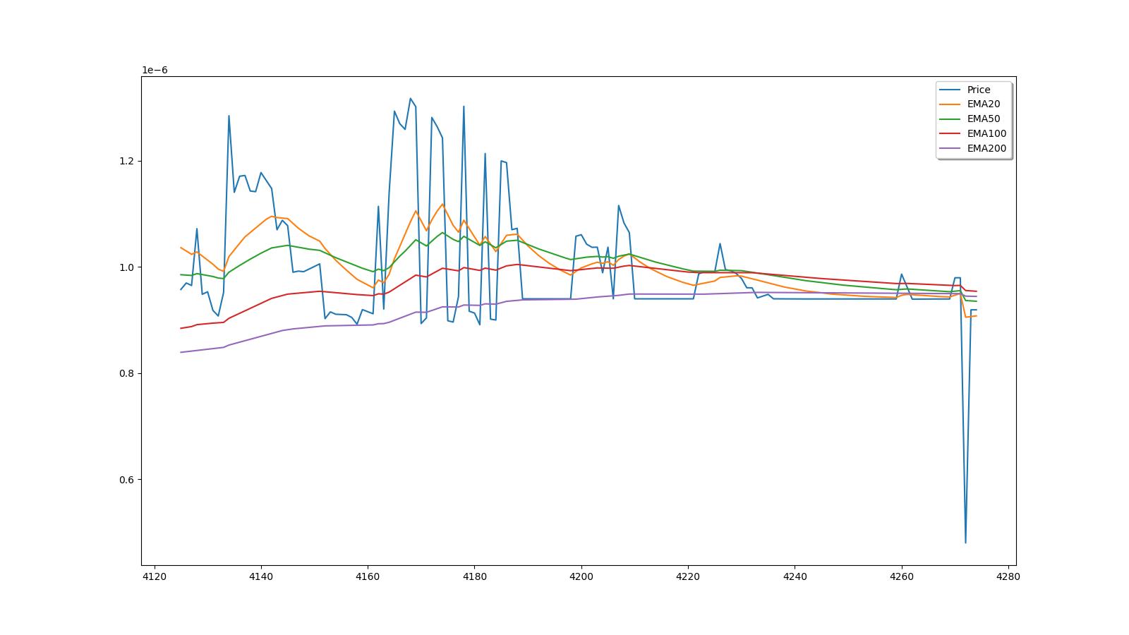Dimecoin Exponential Moving Averages