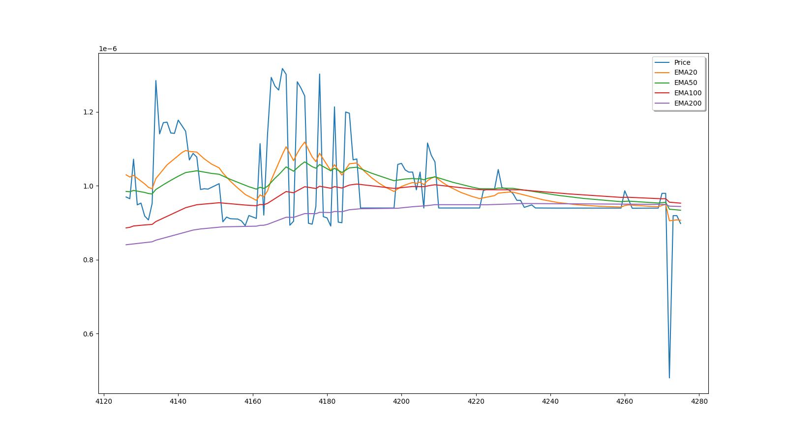 Dimecoin Exponential Moving Averages