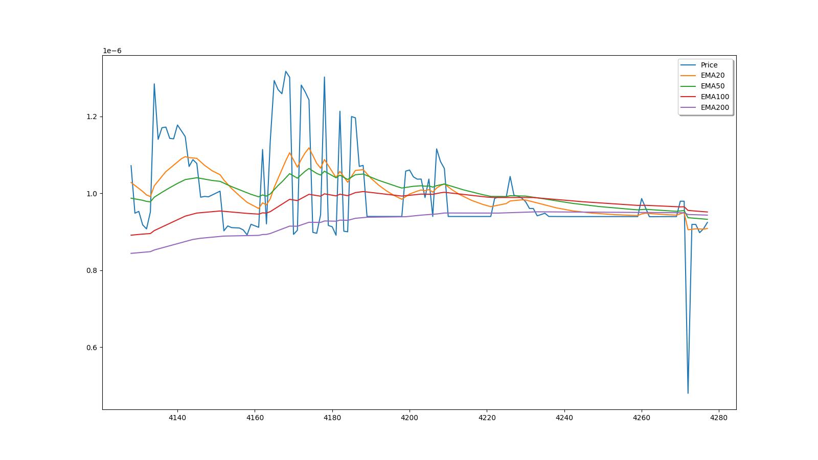 Dimecoin Exponential Moving Averages
