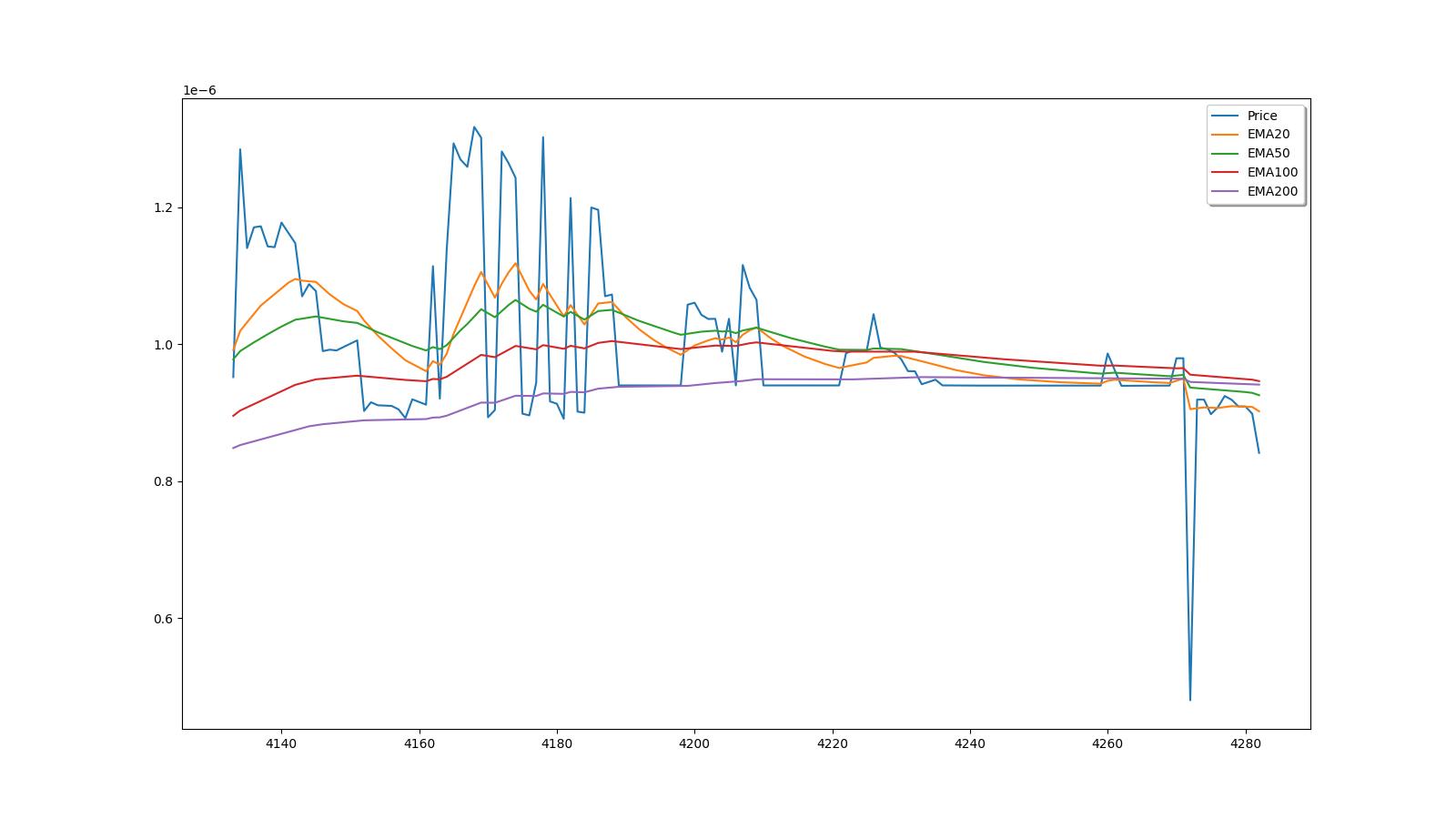 Dimecoin Exponential Moving Averages